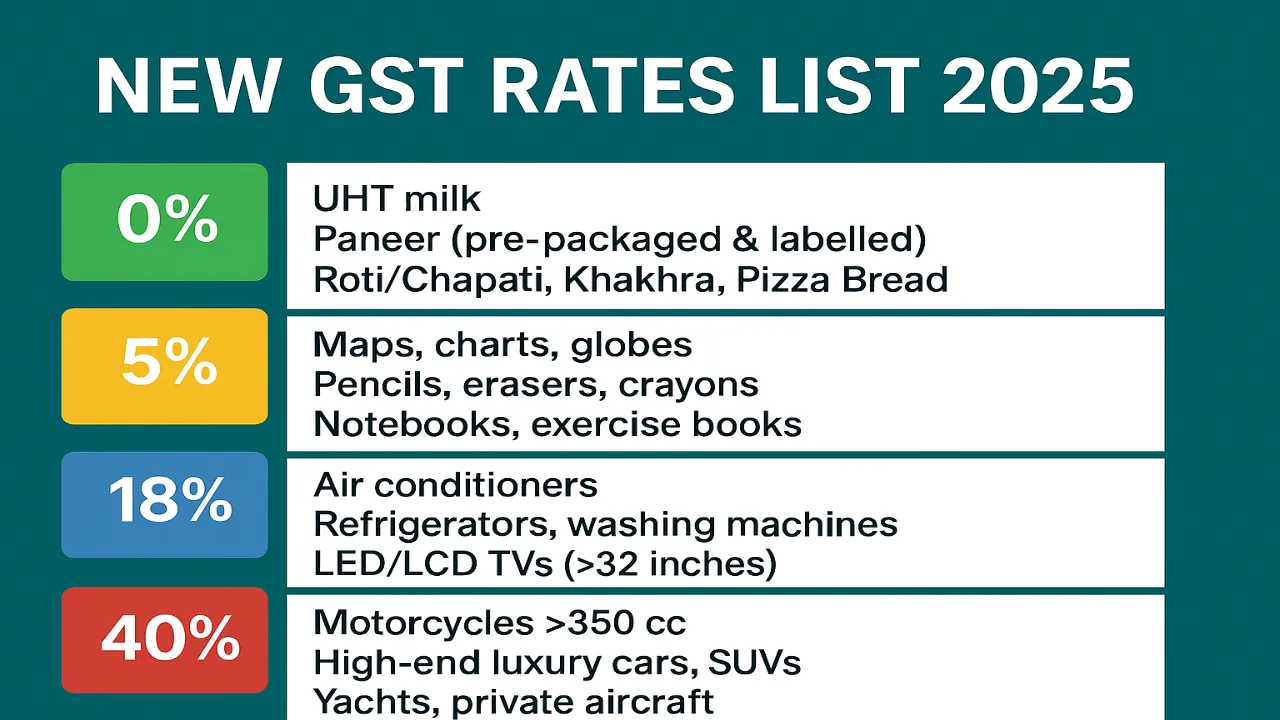New GST Rates List 2025: Full List of Items with Revised Rates ...